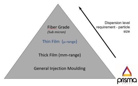 Dispersion & Distribution - Prisma Colour